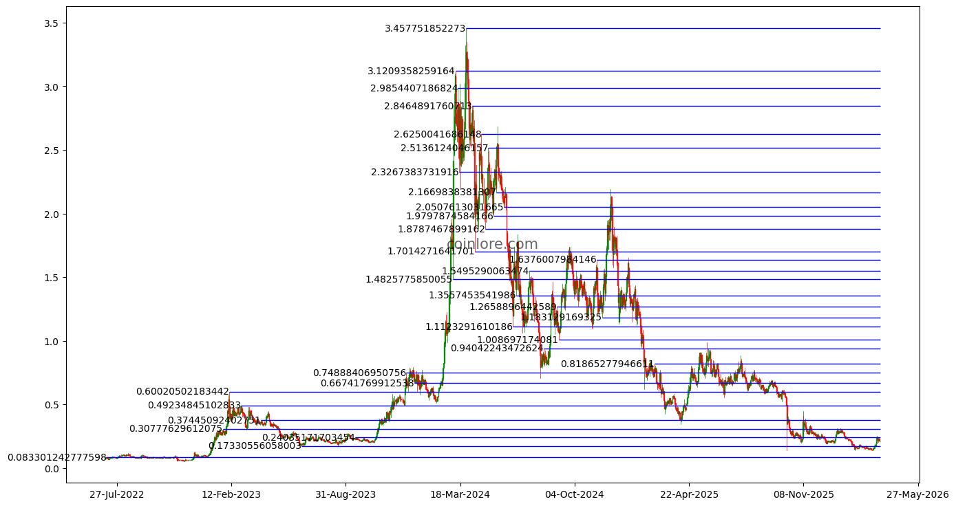 Fetch уровни поддержки и сопротивления