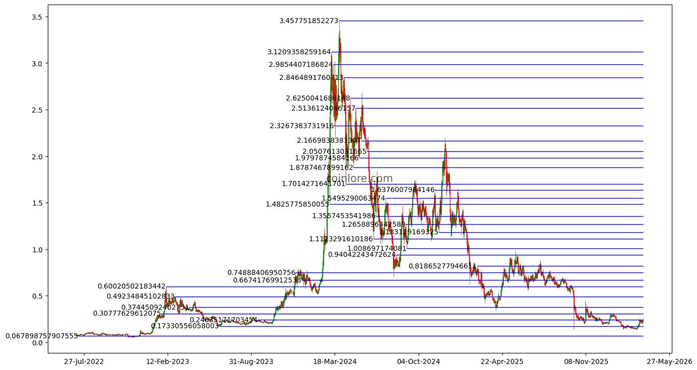 Fetch уровни поддержки и сопротивления