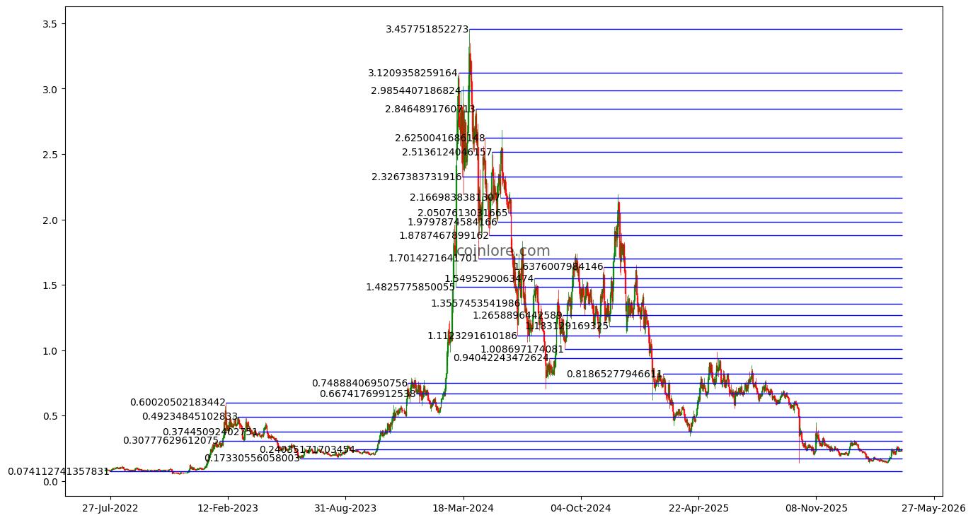 Fetch уровни поддержки и сопротивления