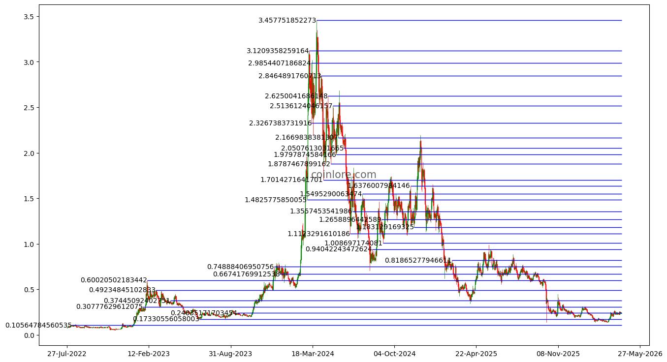 Fetch уровни поддержки и сопротивления