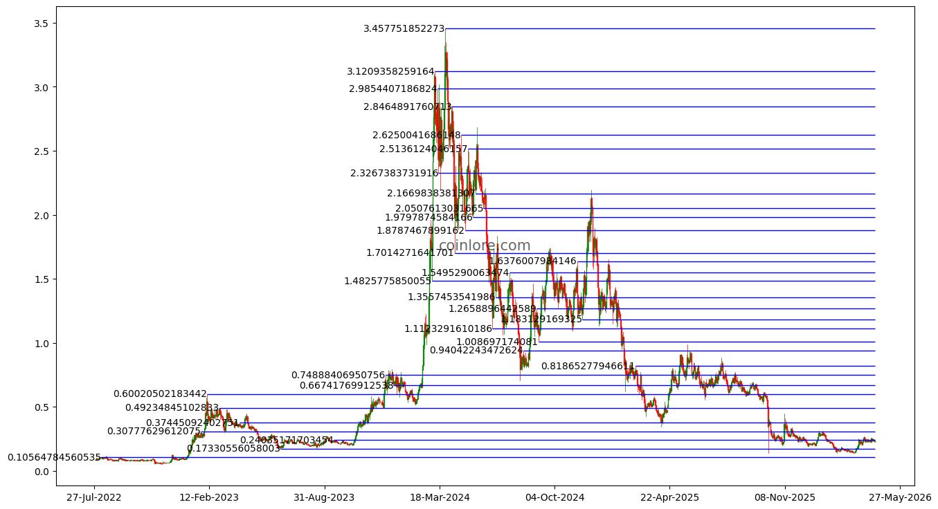 Fetch уровни поддержки и сопротивления