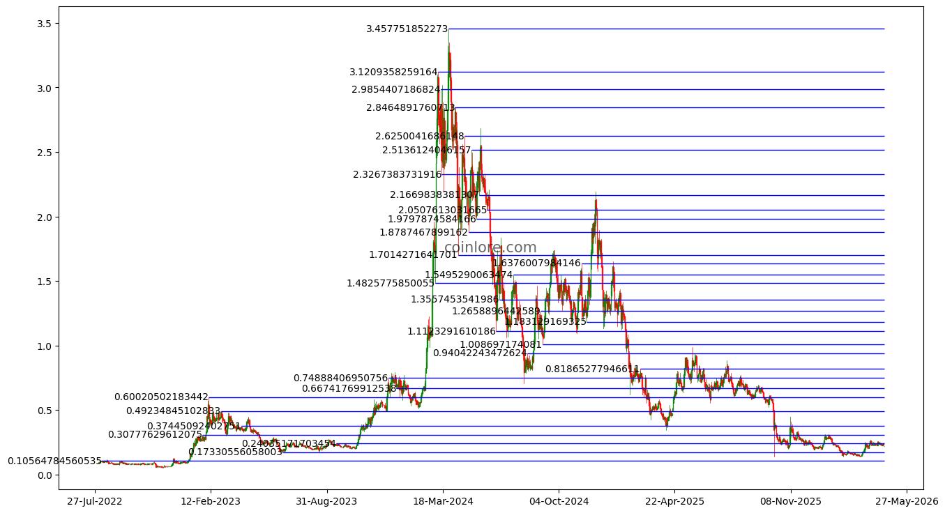 Fetch Destek ve Direnç Seviyeleri