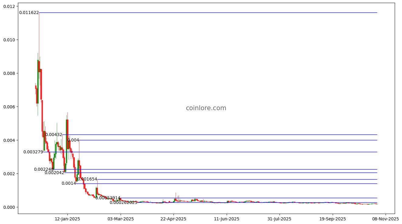 Fi - Ai With Daddy Issues Support and resistance levels