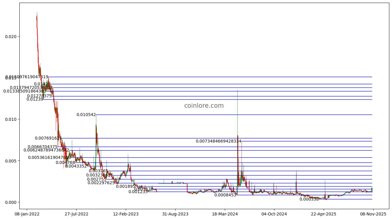 Filda Support and resistance levels