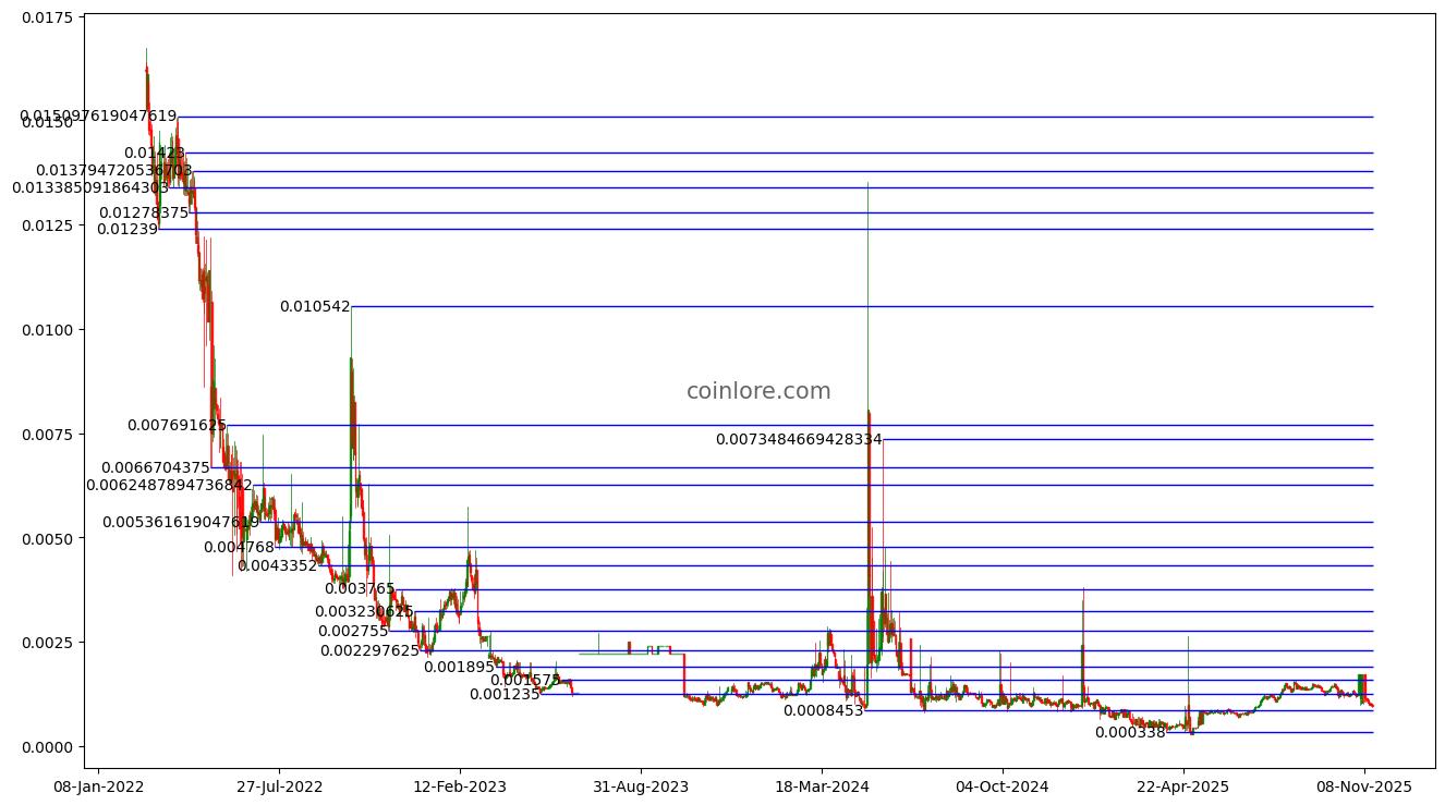Filda Support and resistance levels