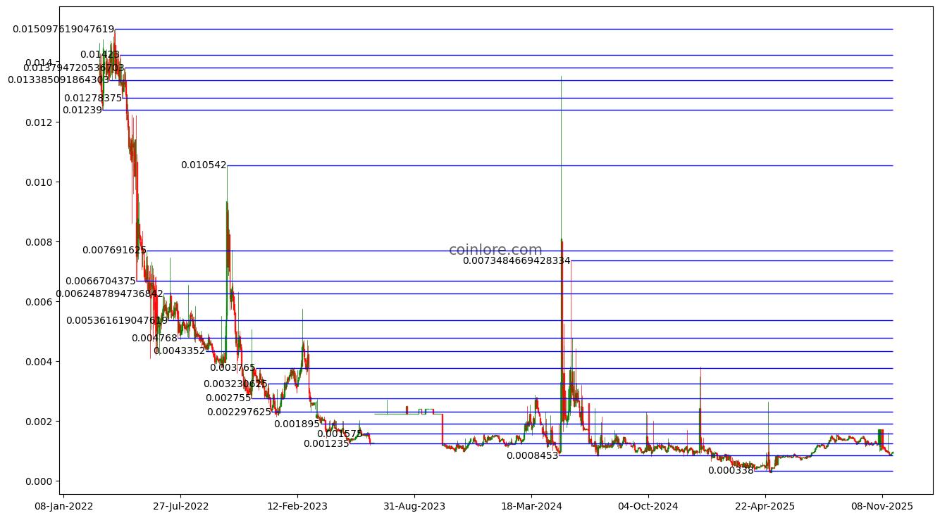 Filda Support and resistance levels