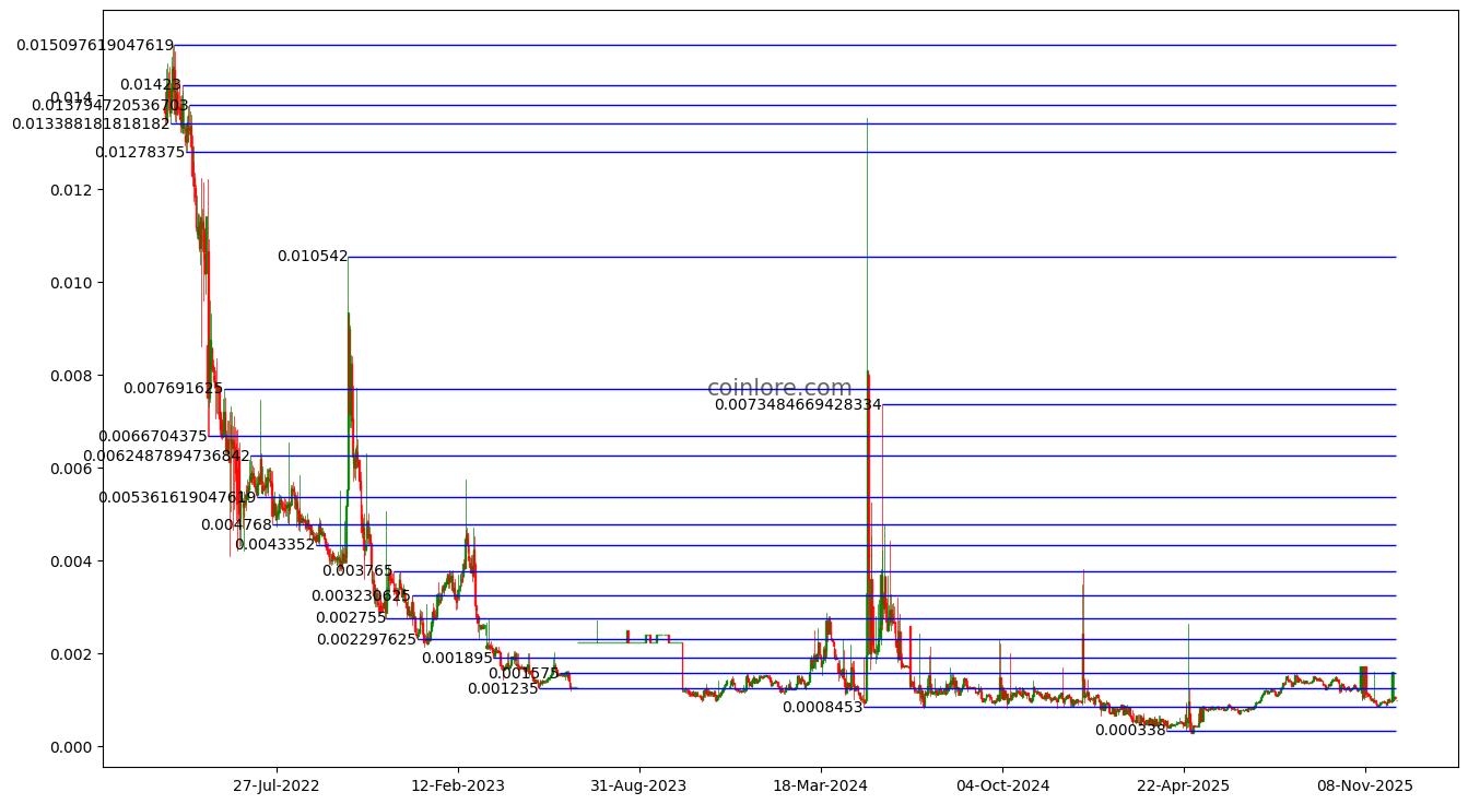 Filda Support and resistance levels