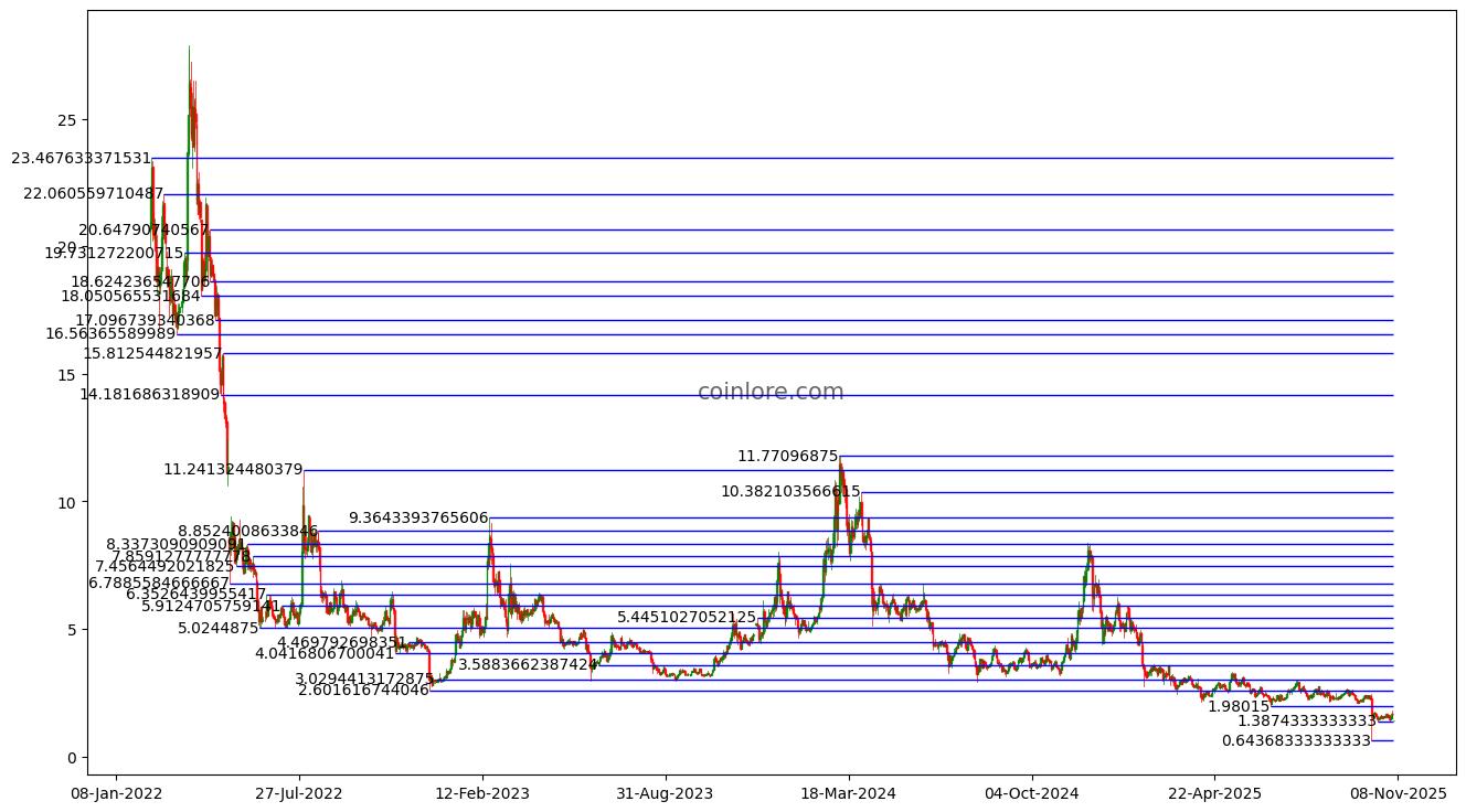 Filecoin уровни поддержки и сопротивления