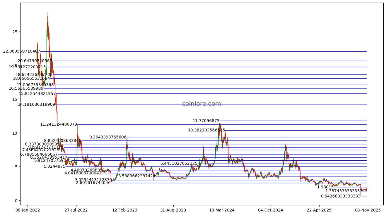 Filecoin Support and resistance levels