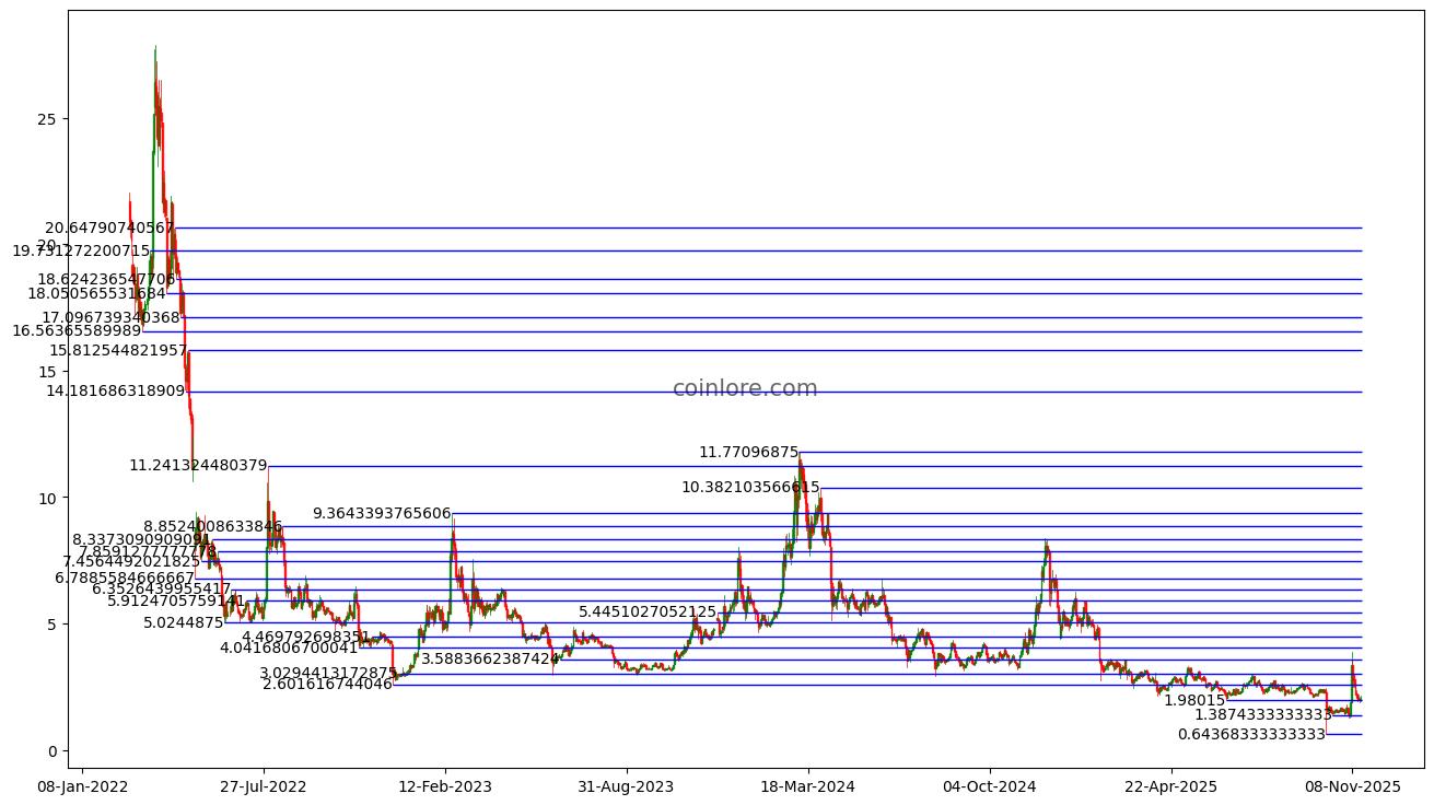 Filecoin Support and resistance levels