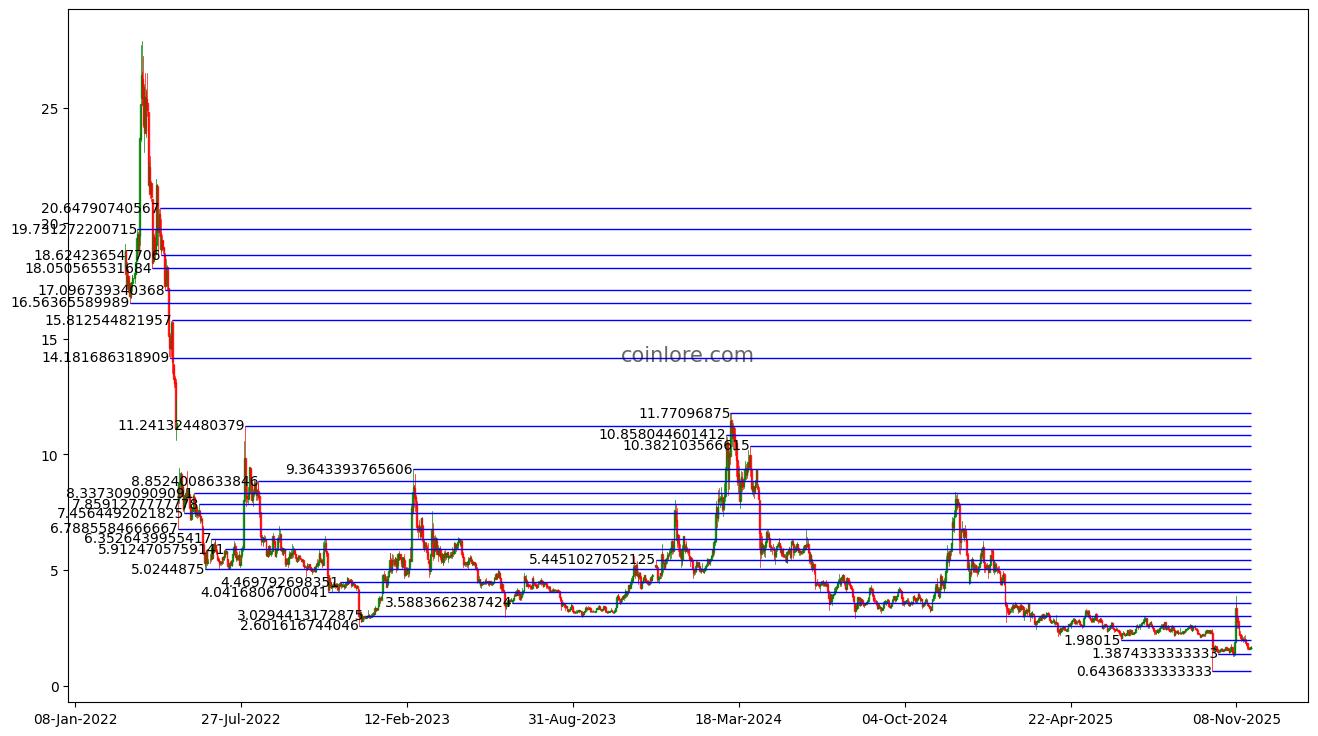Filecoin Support and resistance levels
