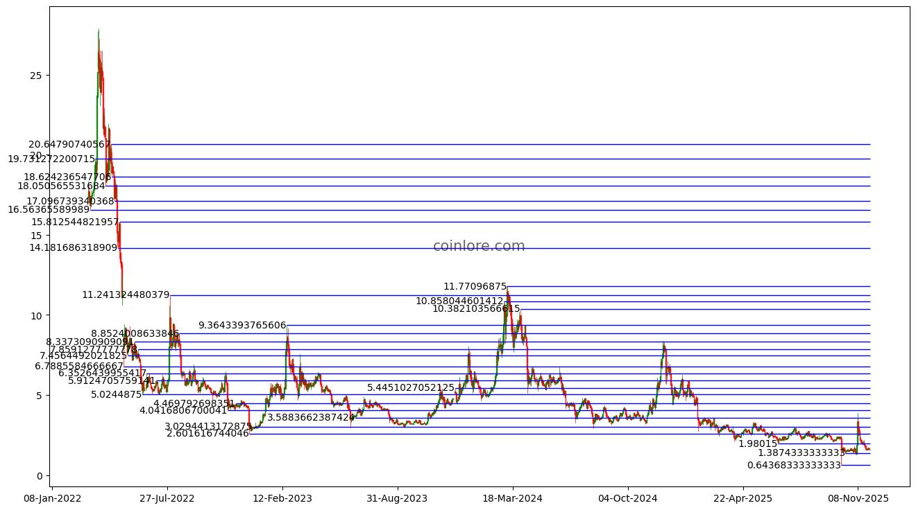 Filecoin уровни поддержки и сопротивления