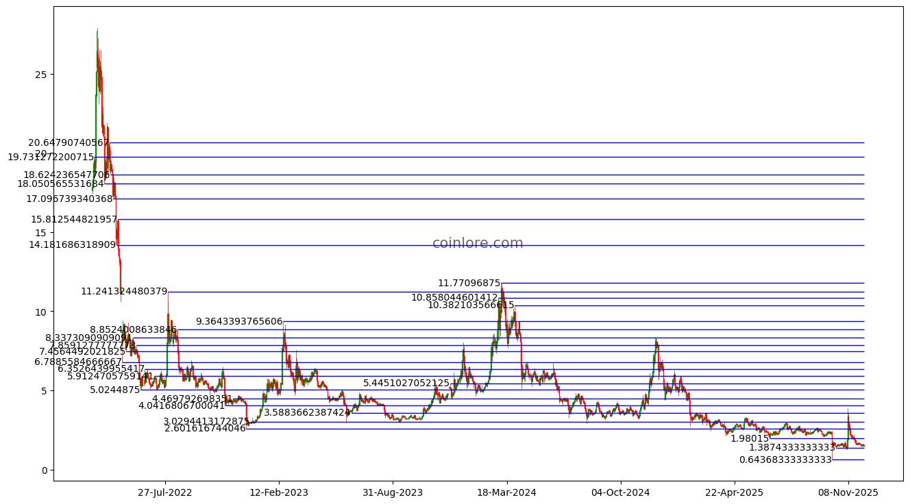 Filecoin уровни поддержки и сопротивления