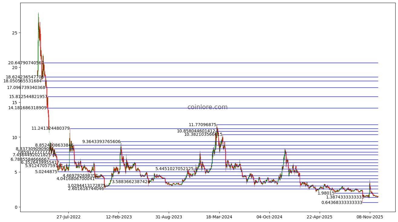 Filecoin Support and resistance levels