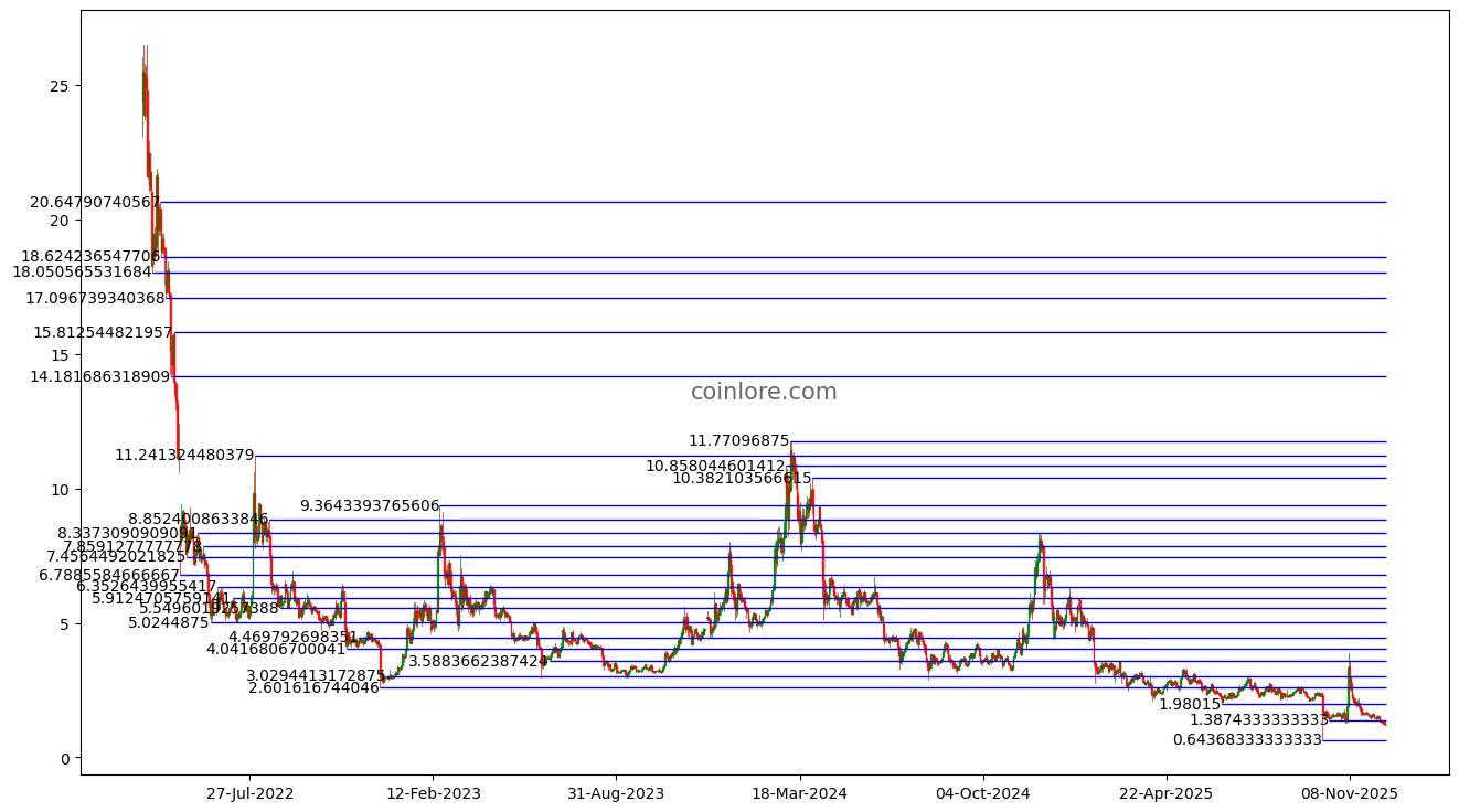 Niveles de soporte y de resistencia de Filecoin
