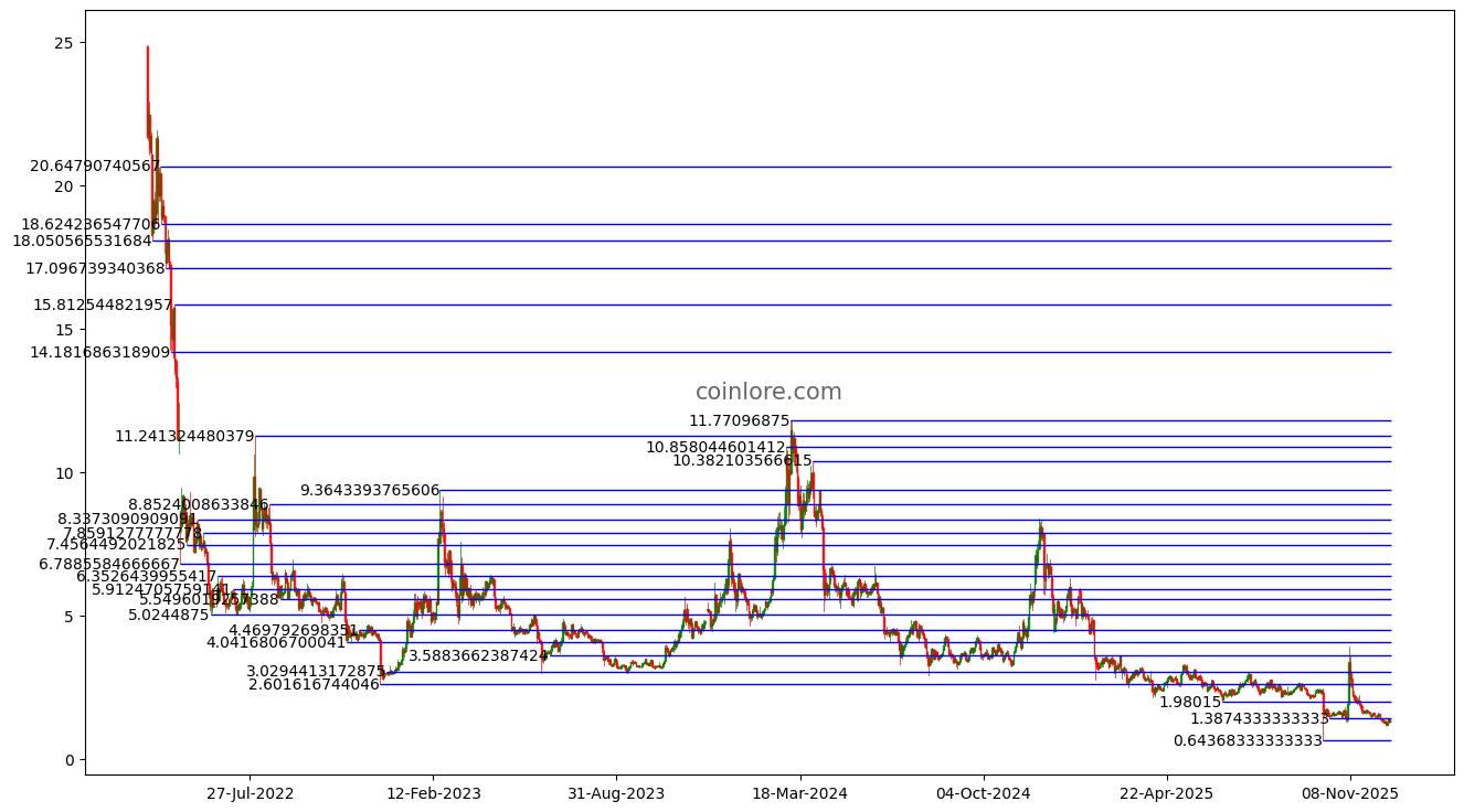Filecoin уровни поддержки и сопротивления