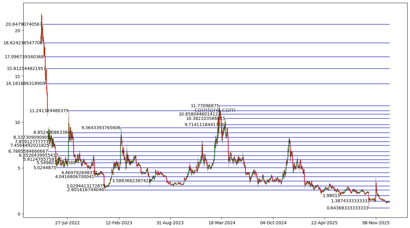 Filecoin уровни поддержки и сопротивления