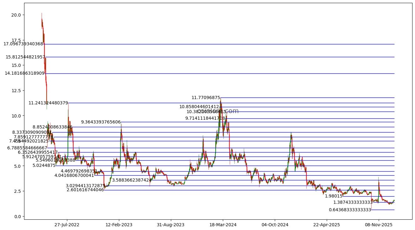 Filecoin уровни поддержки и сопротивления
