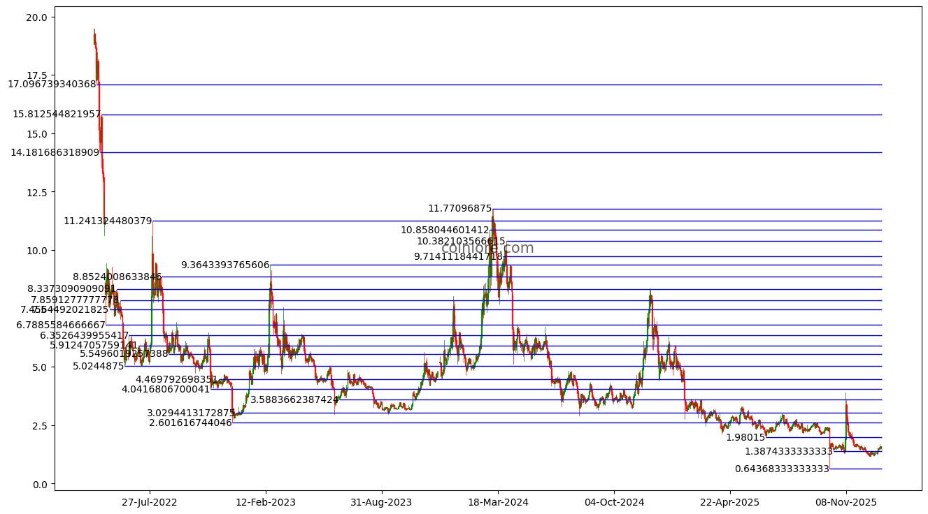 Filecoin уровни поддержки и сопротивления