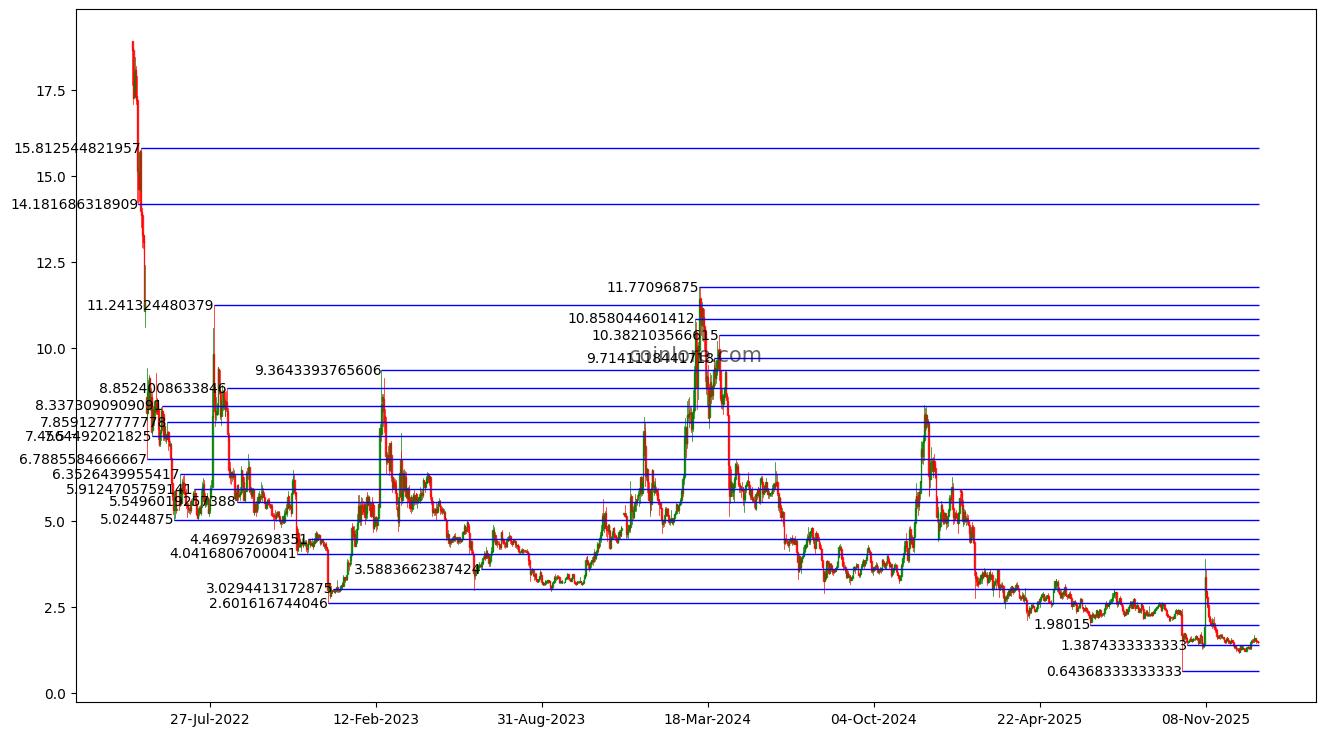 Filecoin уровни поддержки и сопротивления