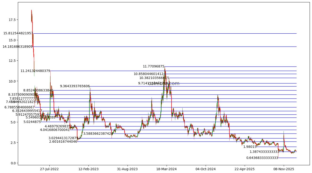 Filecoin уровни поддержки и сопротивления