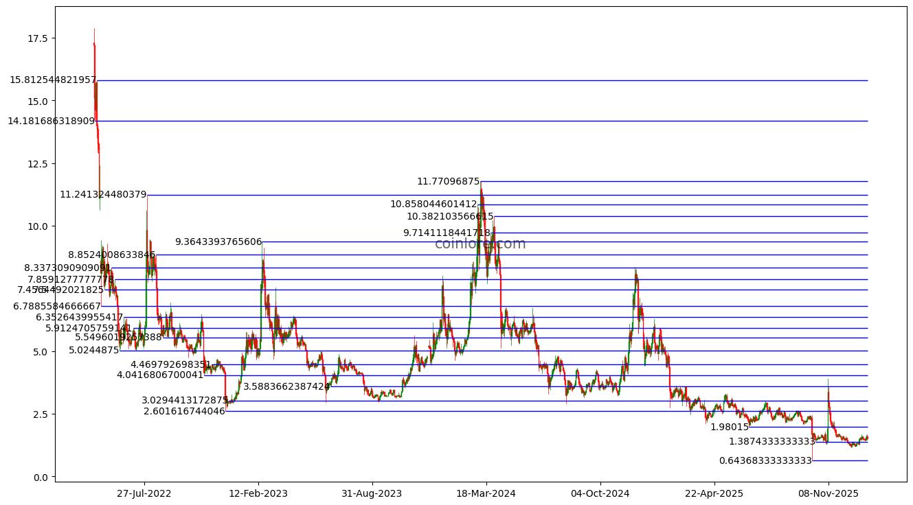Filecoin уровни поддержки и сопротивления