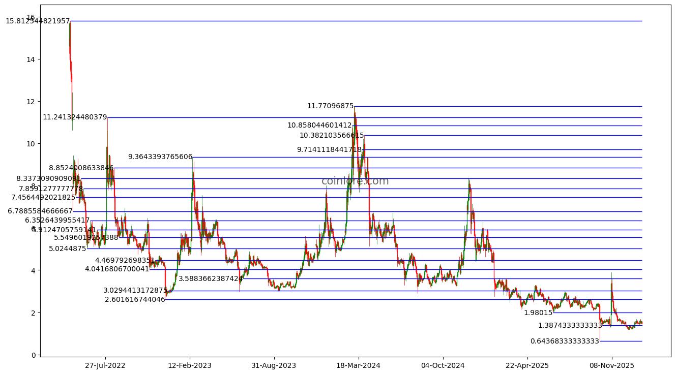 Filecoin уровни поддержки и сопротивления