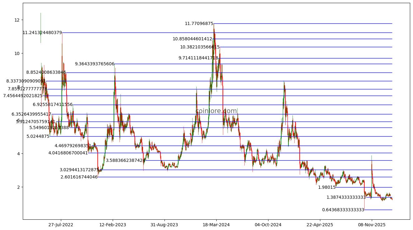 Filecoin Destek ve Direnç Seviyeleri