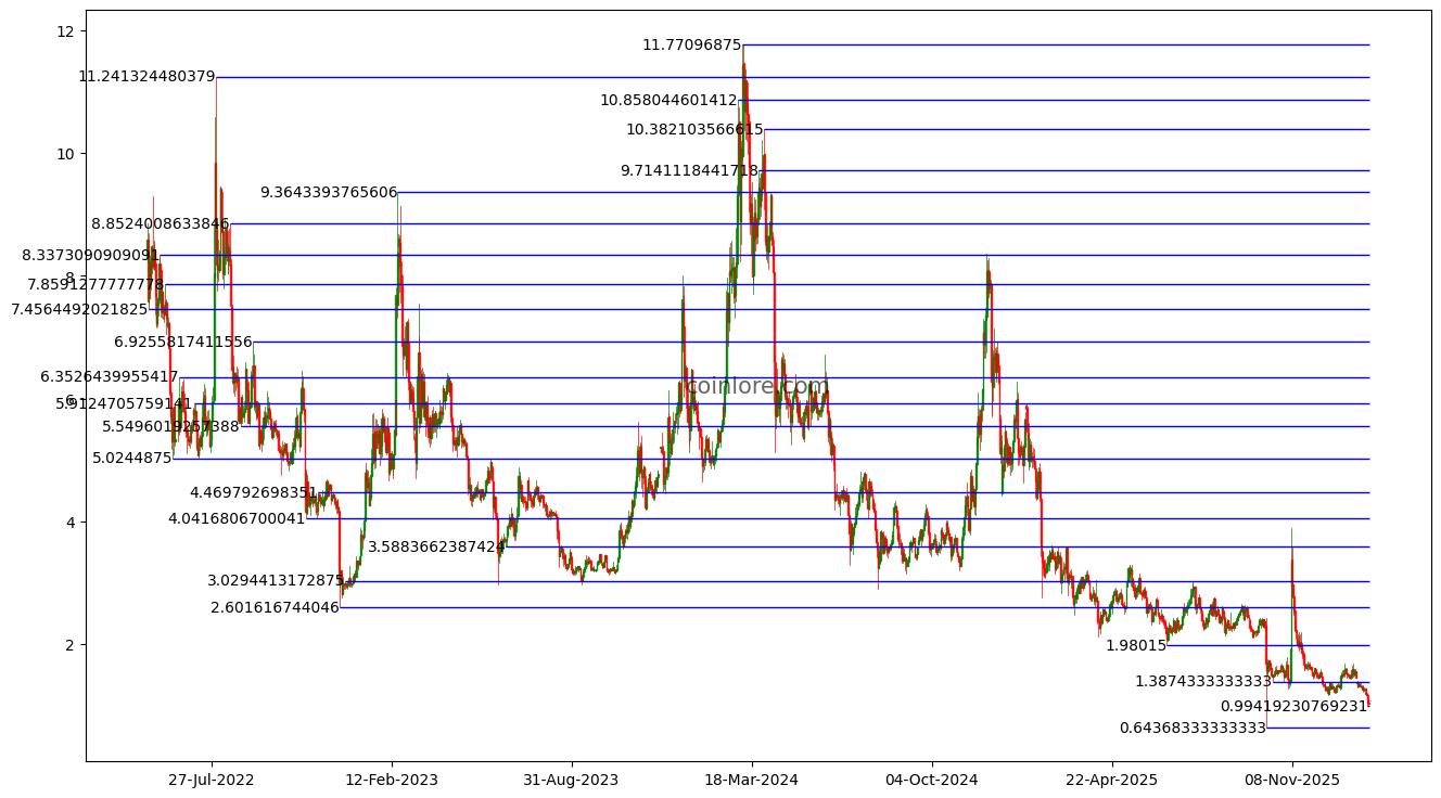 Filecoin Destek ve Direnç Seviyeleri