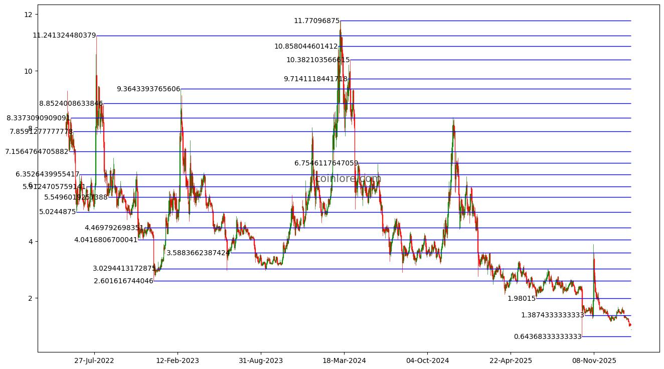 Filecoin Destek ve Direnç Seviyeleri