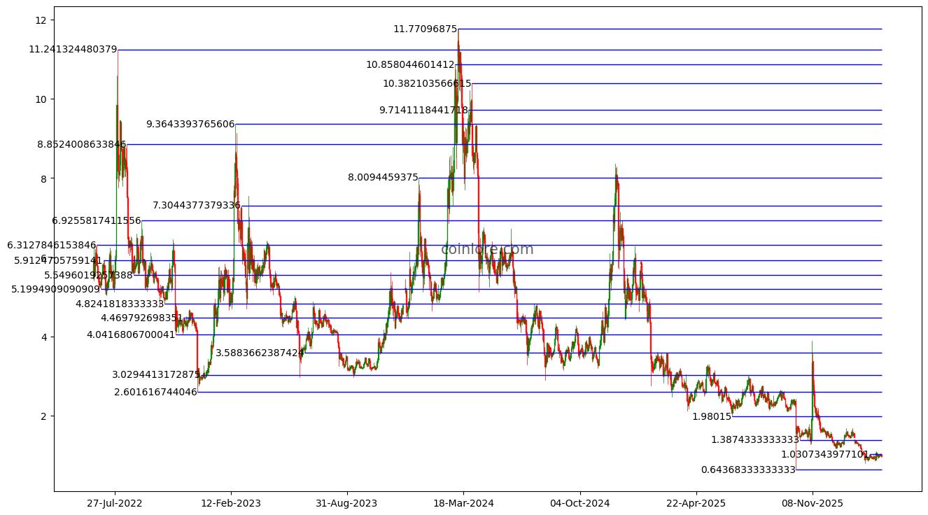 Filecoin Destek ve Direnç Seviyeleri