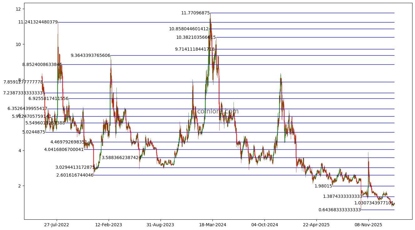 Niveles de soporte y de resistencia de Filecoin