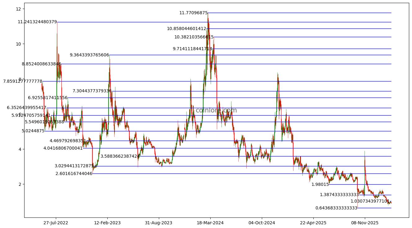 Filecoin уровни поддержки и сопротивления