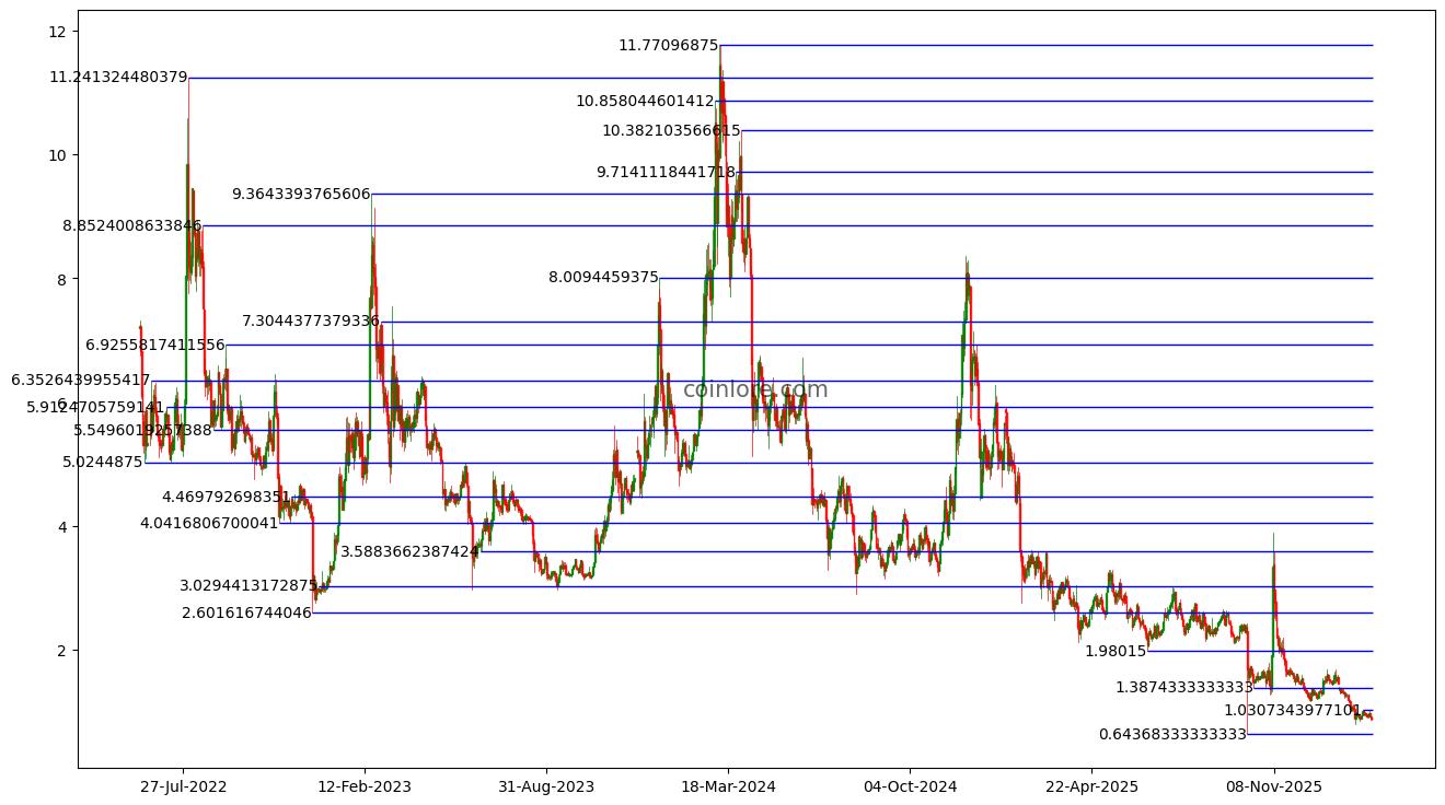 Filecoin уровни поддержки и сопротивления