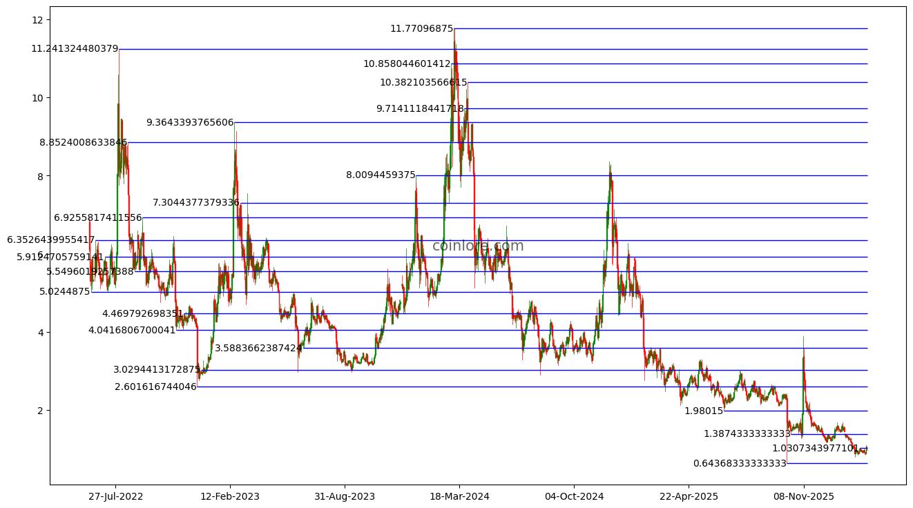Filecoin уровни поддержки и сопротивления