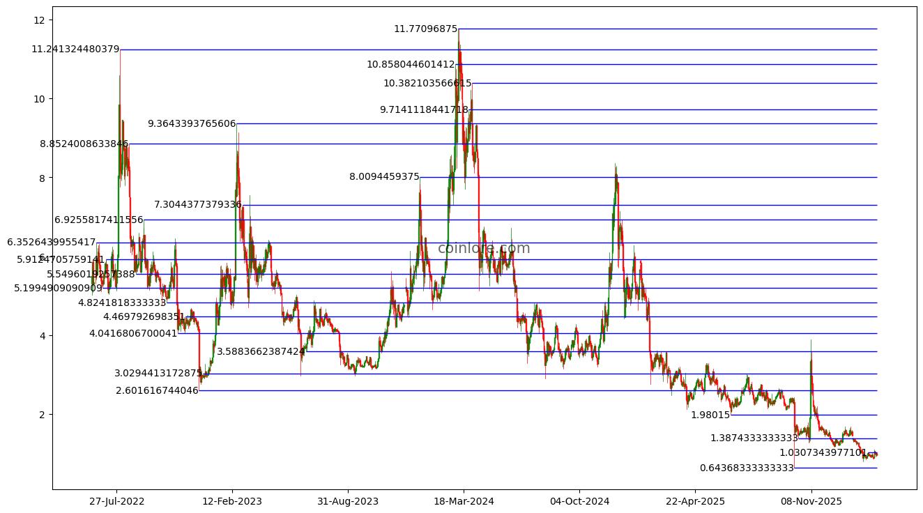 Filecoin уровни поддержки и сопротивления
