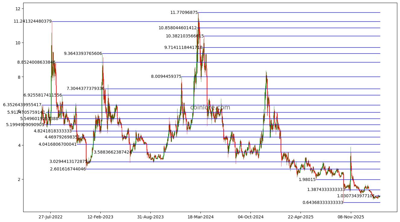 Filecoin Destek ve Direnç Seviyeleri