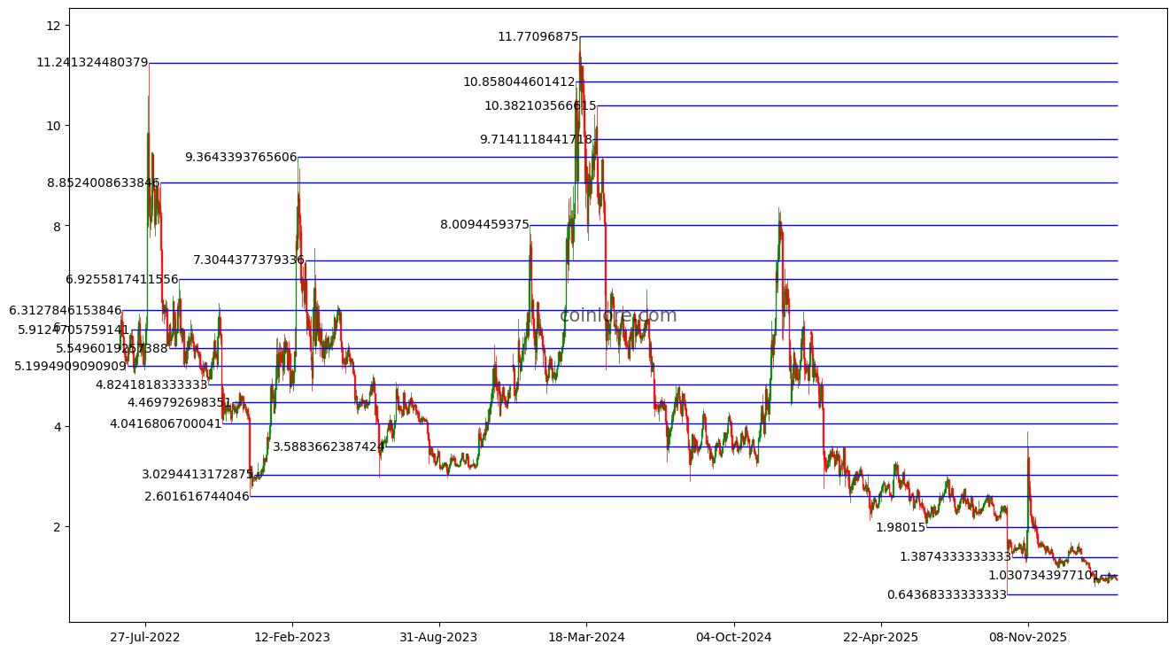 Filecoin уровни поддержки и сопротивления