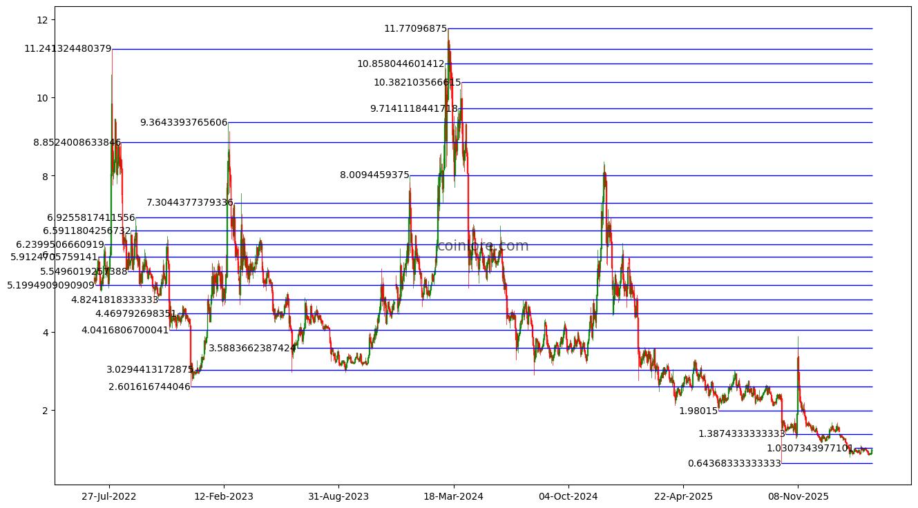 Filecoin уровни поддержки и сопротивления