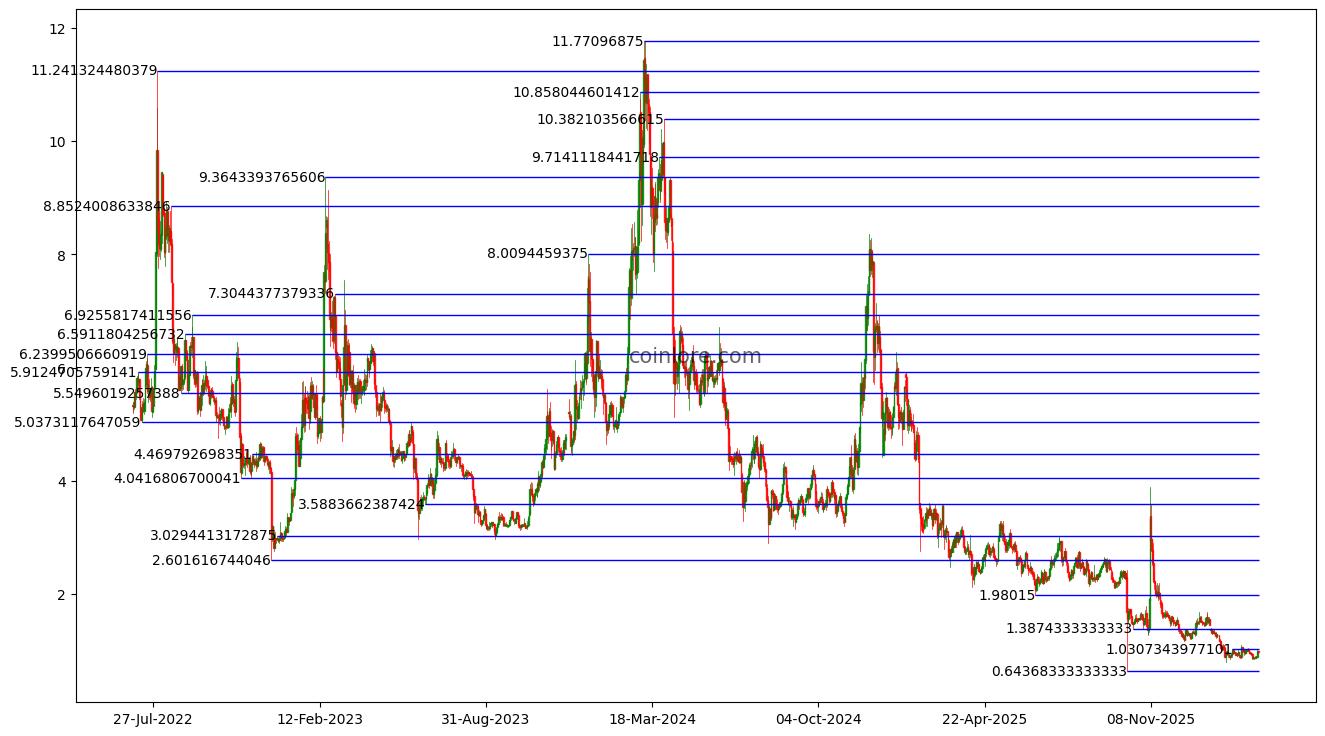 Filecoin уровни поддержки и сопротивления