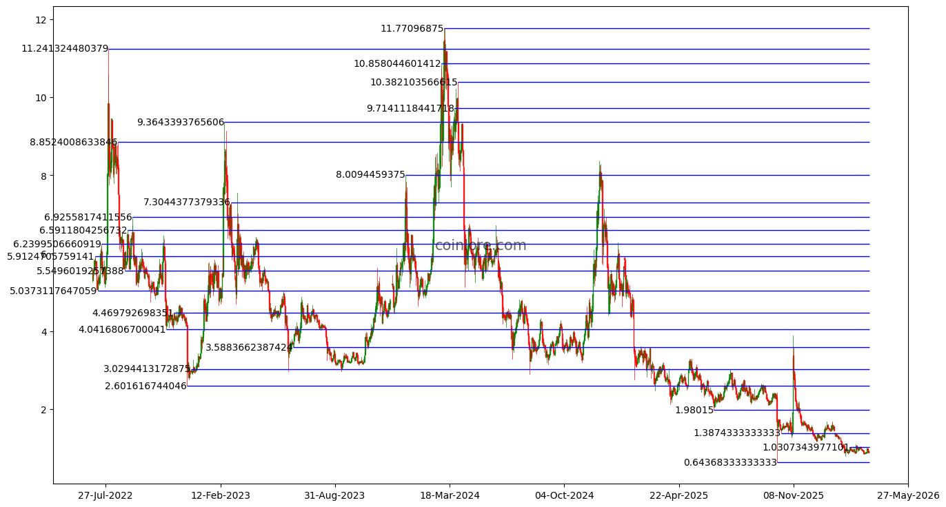 Filecoin уровни поддержки и сопротивления