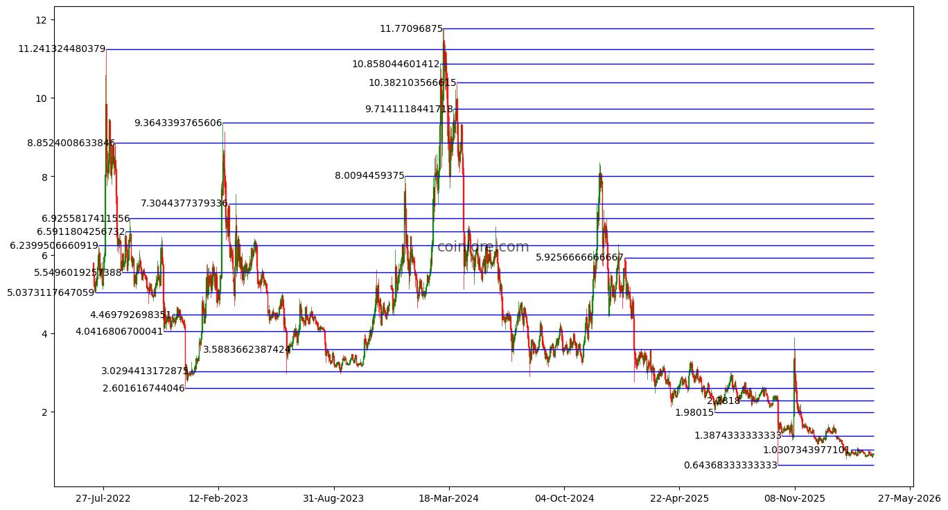 Filecoin Destek ve Direnç Seviyeleri