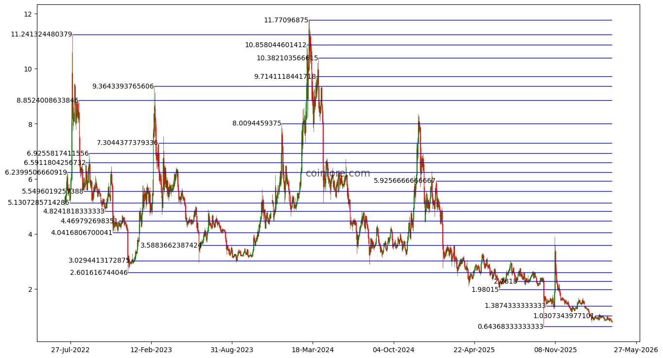 Filecoin Destek ve Direnç Seviyeleri
