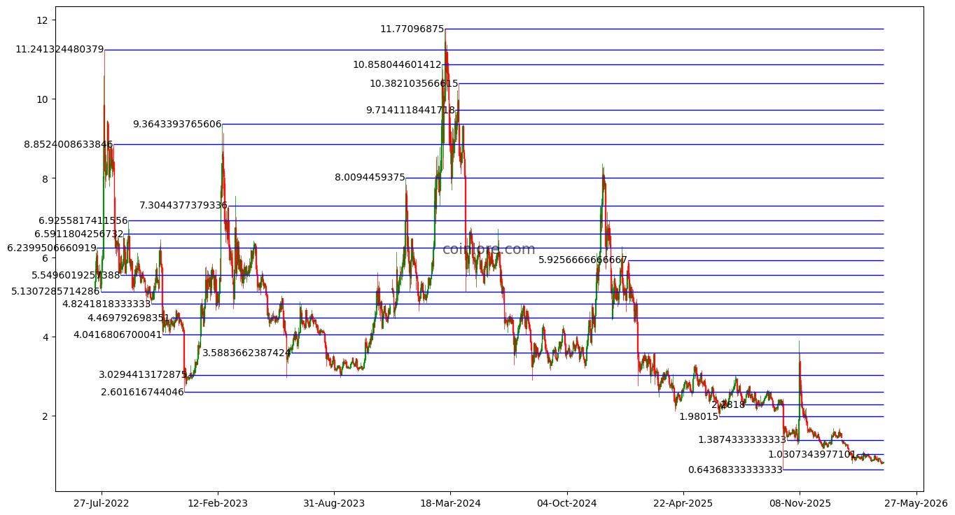 Filecoin Destek ve Direnç Seviyeleri