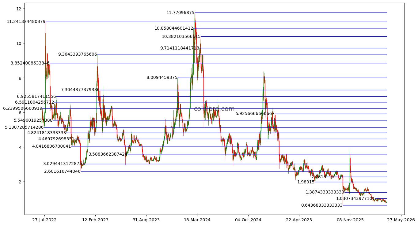 Filecoin уровни поддержки и сопротивления
