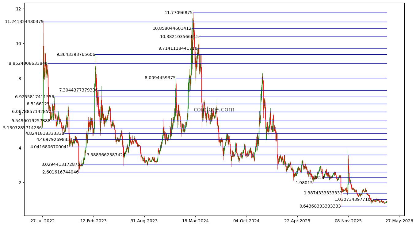 Filecoin уровни поддержки и сопротивления