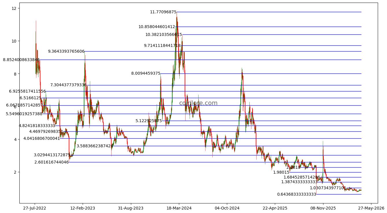 Filecoin уровни поддержки и сопротивления