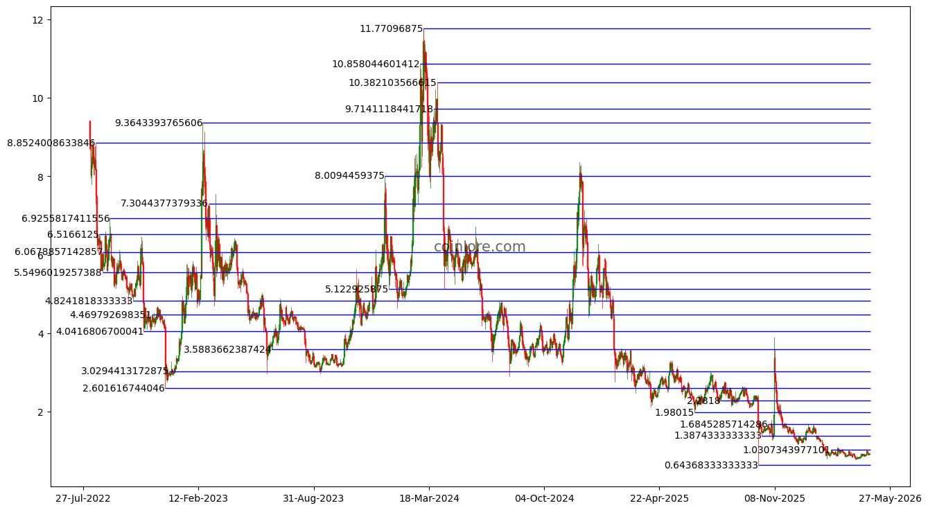 Filecoin уровни поддержки и сопротивления