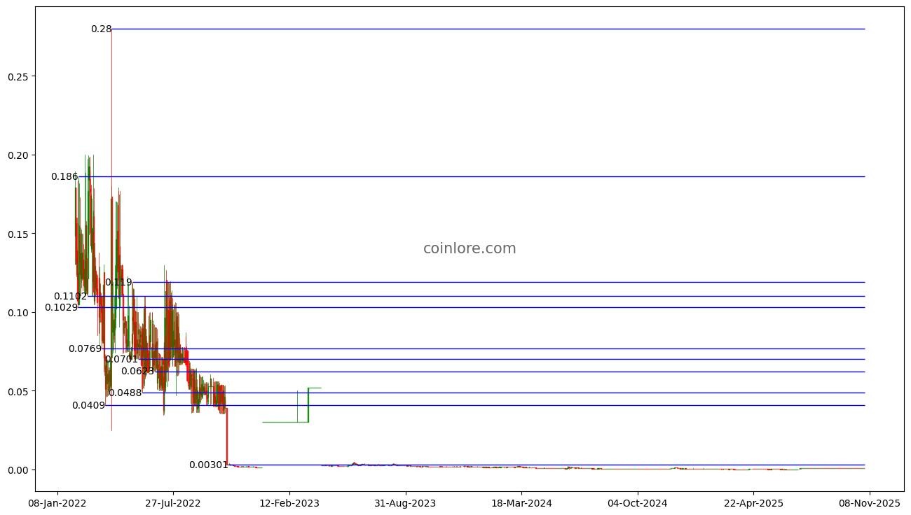 Niveles de soporte y de resistencia de Findora