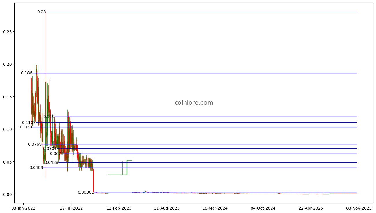 Findora Support- und Widerstandsniveaus